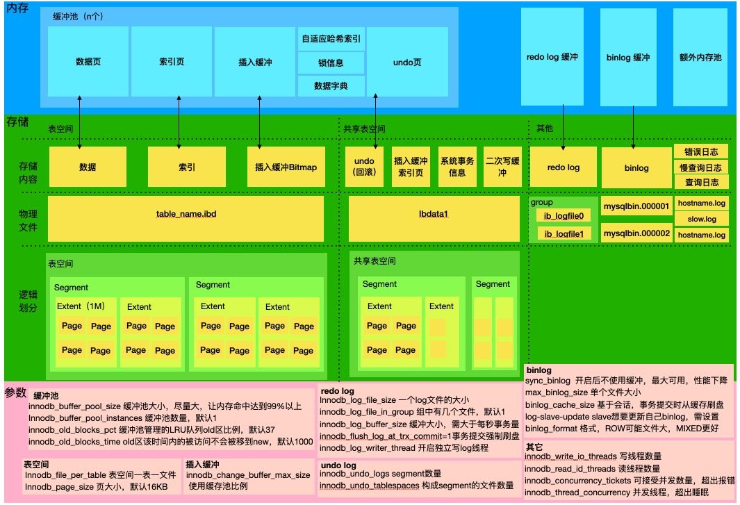 两张图彻底搞懂 Mysql Innodb 的数据页、索引页、redo Log、binlog、undo的文件、内存、刷盘机制 爱码叔